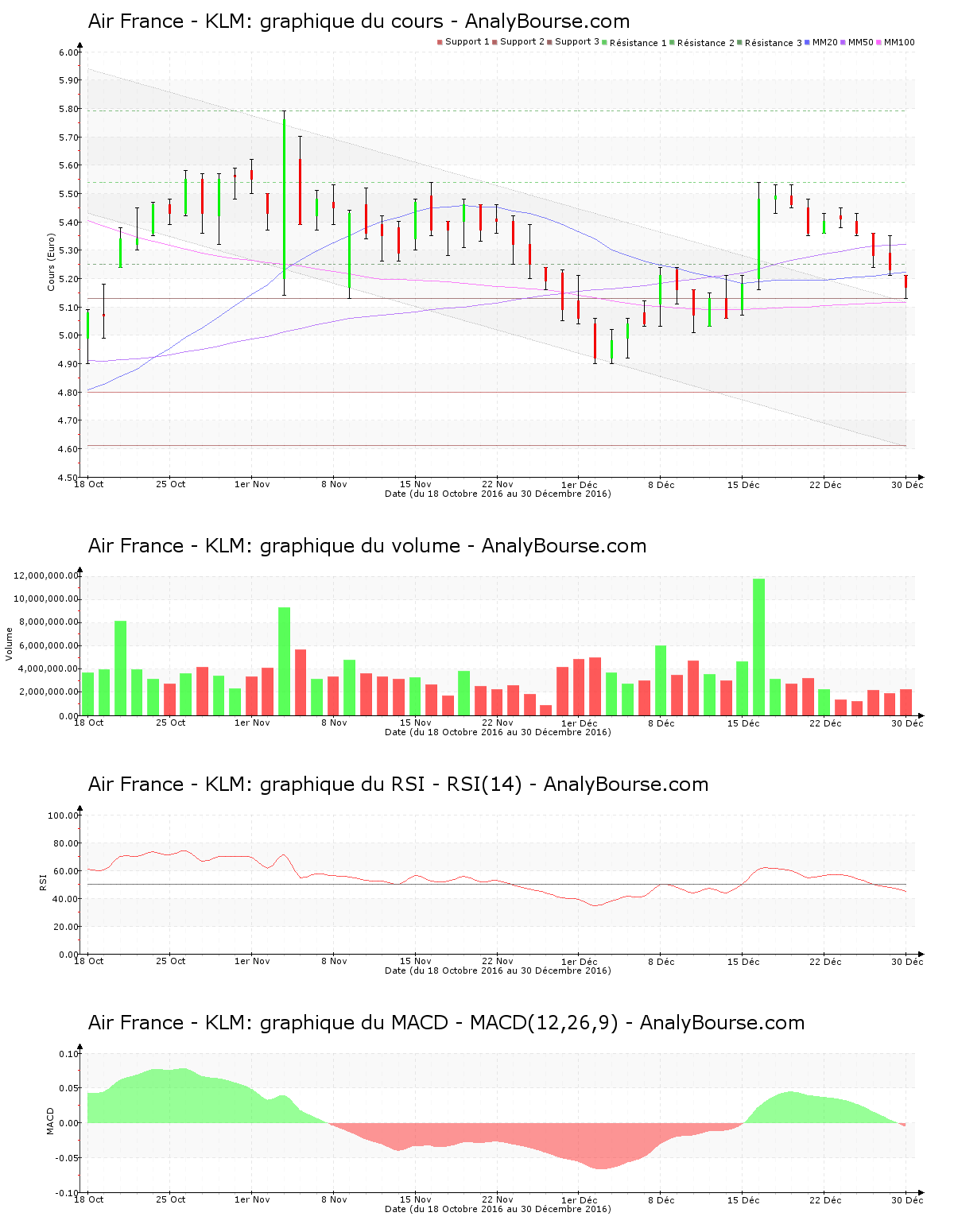 Le volume de Air France – KLM bien en-dessous de son niveau moyen sur ...