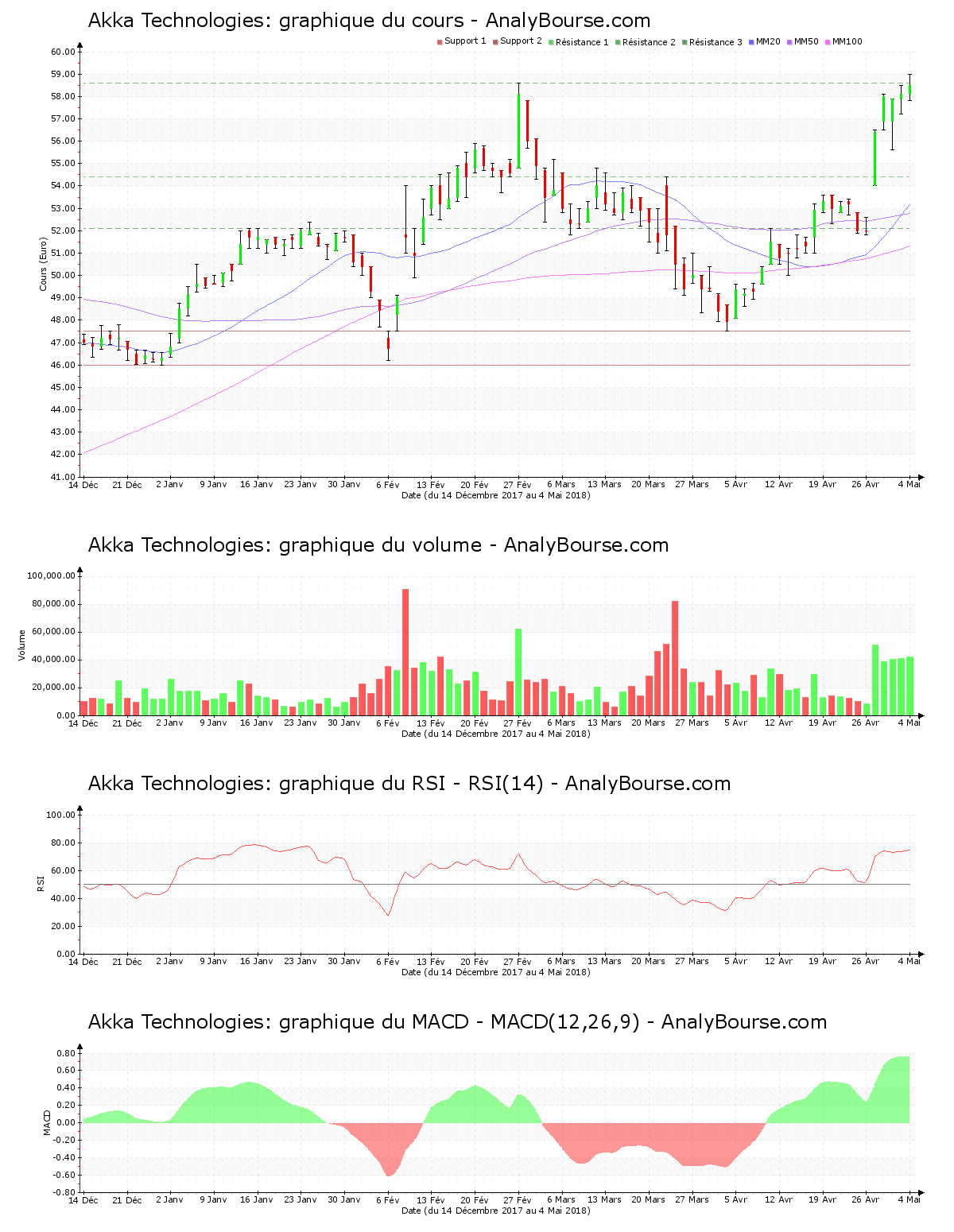 La valeur Akka Technologies passe la résistance des 54.400 ...